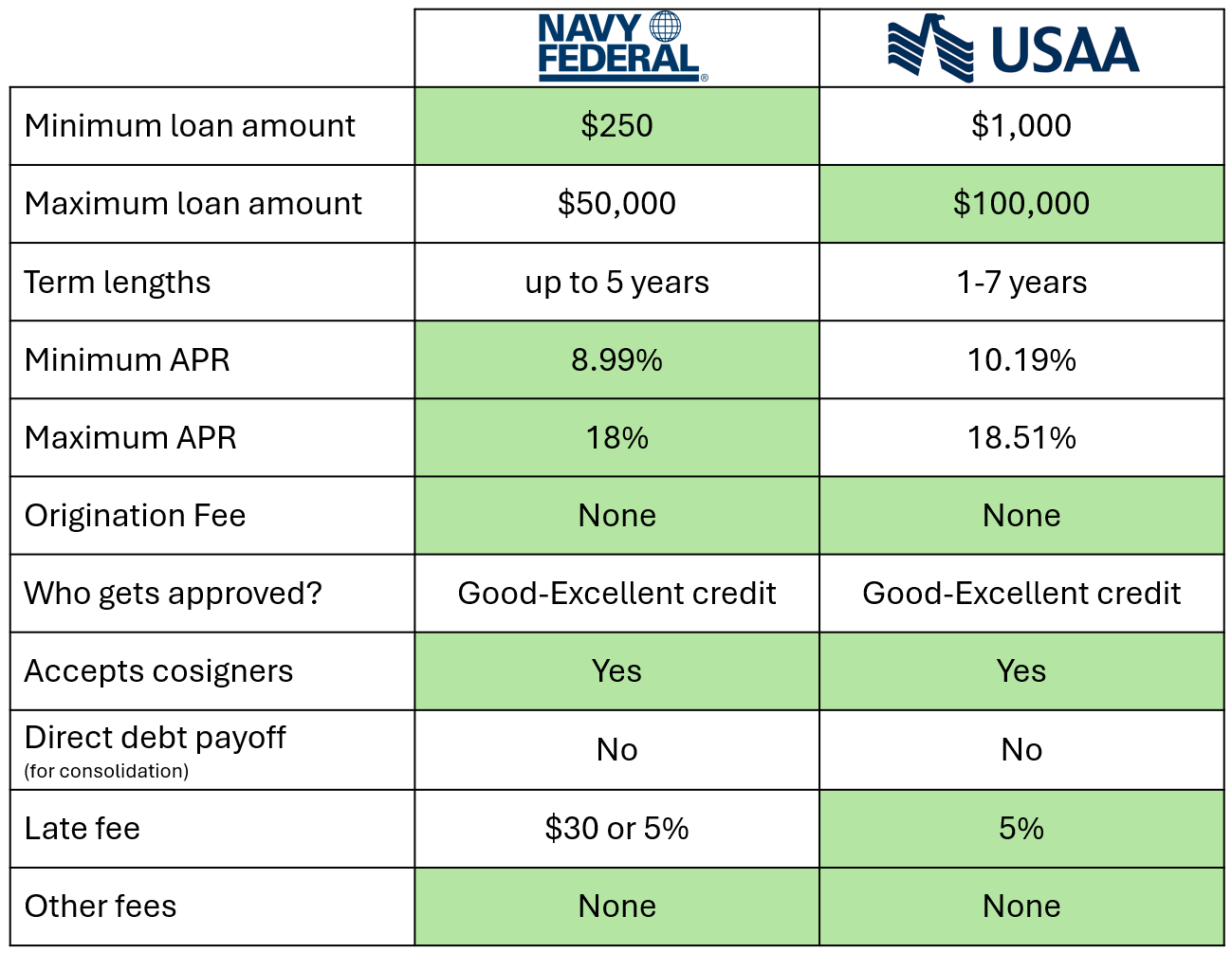 Navy Federal Credit Union Personal Loan vs. USAA Personal Loan - The ...