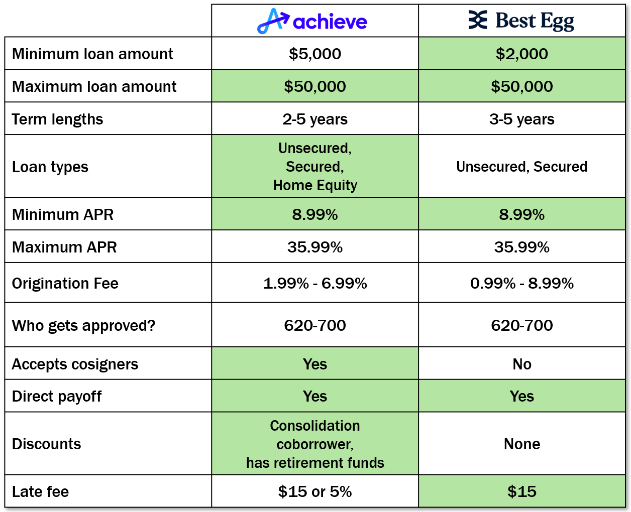 Achieve Personal Loan versus Best Egg Personal Loan - The Yukon Project