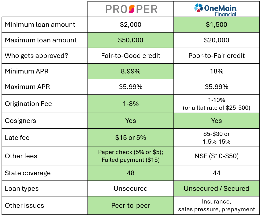 Prosper Personal Loan versus OneMain Financial Personal Loan - The ...