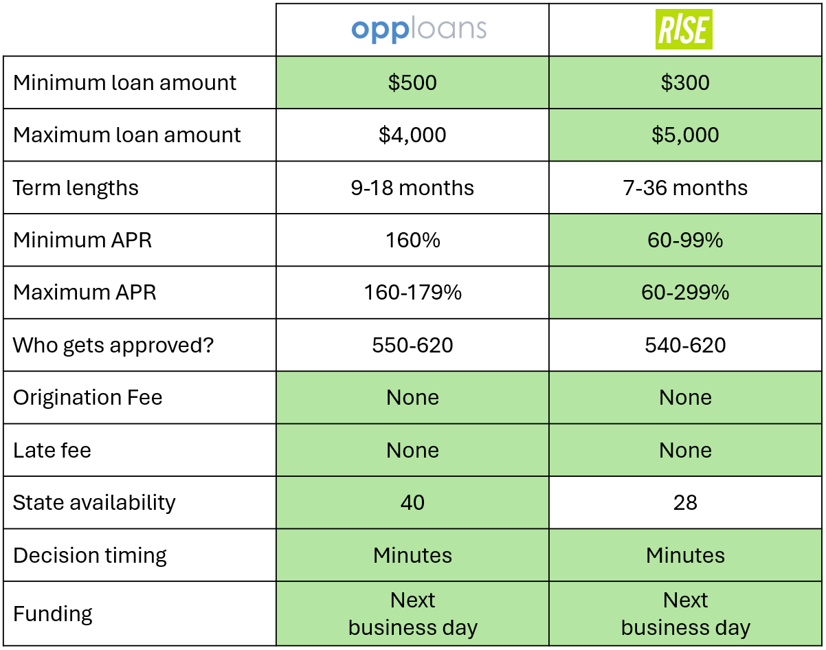 OppLoans Personal Loans versus Rise Credit Personal Loans - The Yukon ...